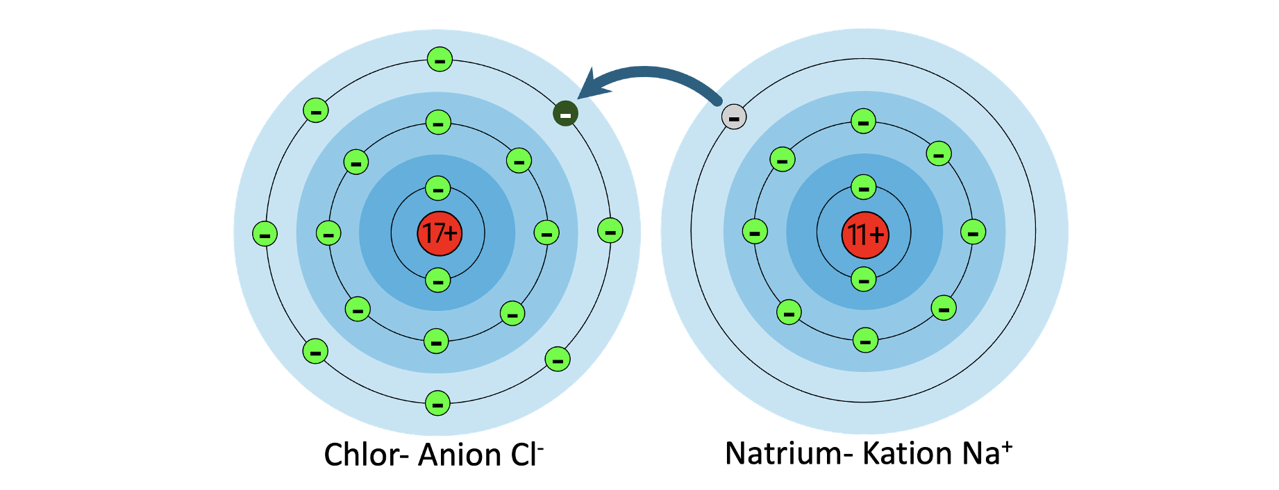 Chloor Bohr Model
