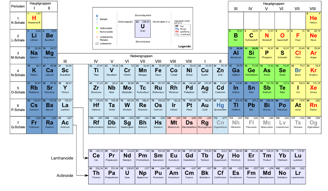 Periodensystem Hauptgruppen Und Perioden Periodic Table